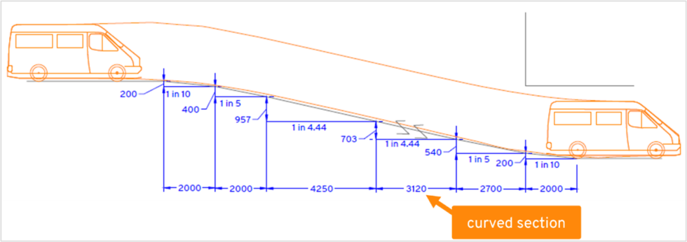 The Challenges of Assessing Curved Ramps - Amber Organisation